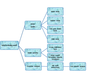 WSUD - Research to Applied - Treenet