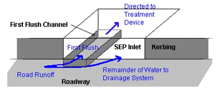 Stormwater harvesting: street trees & water quality & quantity improvement