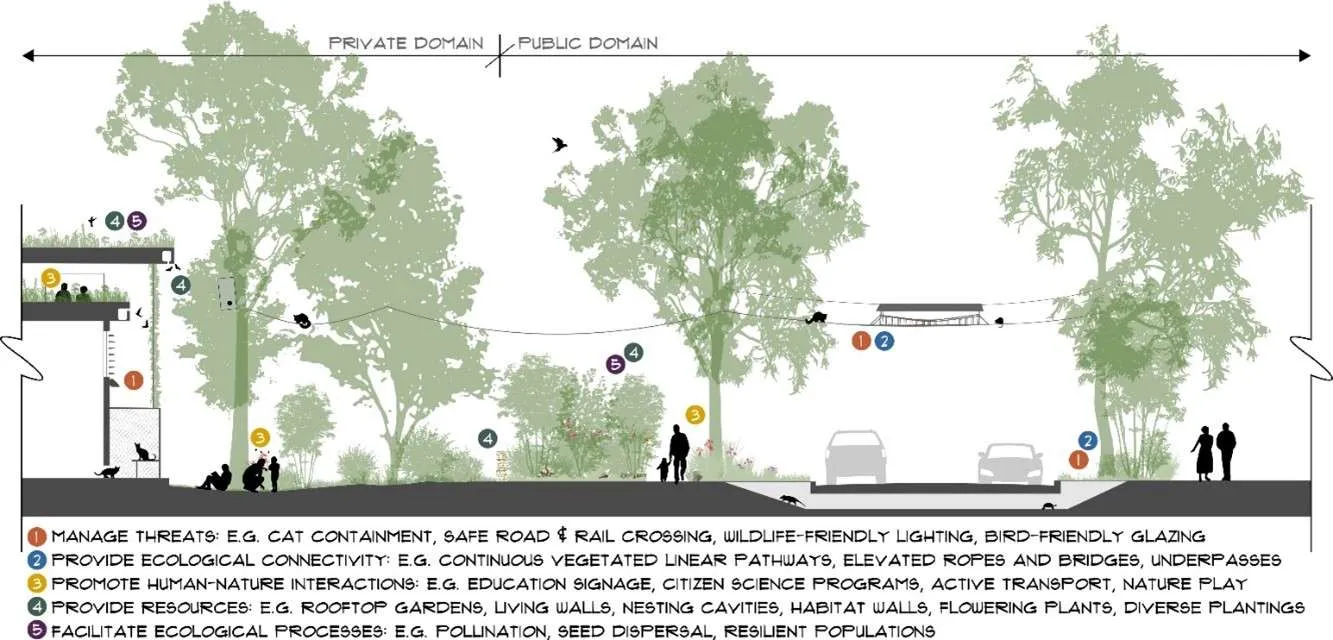 Integrating biodiversity sensitive urban design (BSUD) into urban ...
